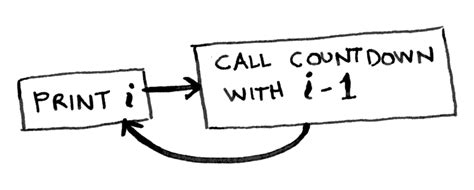 How Recursion Works — Explained With Flowcharts And A Video