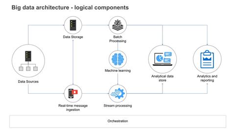 Azure Big Data Architectures V1