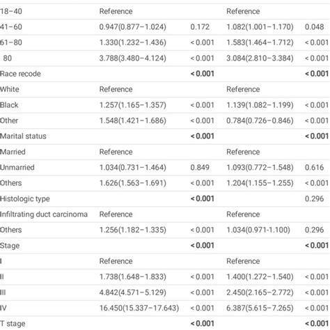 Univariate And Multivariate Cox Regression Analysis In All Tnbc Patients Download Scientific