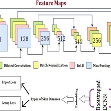 Structure Of Bf Segclassnet For Epidermis Disorder Categorization Download Scientific Diagram