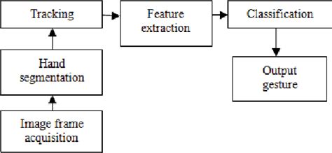 Figure 2 From A Novel Hand Segmentation Method For Multiple Hand Gesture Recognition System