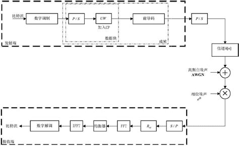基于gamp算法的相位噪声补偿抑制方法与流程