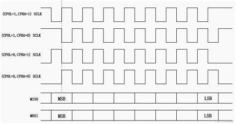 Spi通信协议 Csdn博客