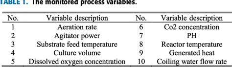 Table 1 From A Batch Process Monitoring Method Using Two Dimensional Localized Dynamic Support
