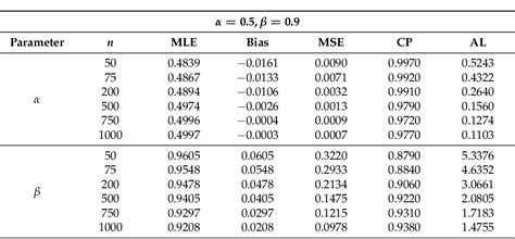 Table 3 From Poisson Extended Exponential Distribution With Associated