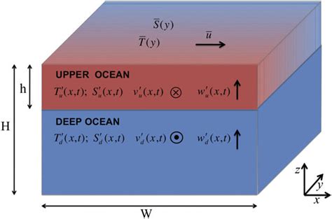 A Schematic Of The Idealized Model The Two Levels Of The Model Download Scientific Diagram