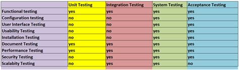 Software Testing Types International Software Test Institute