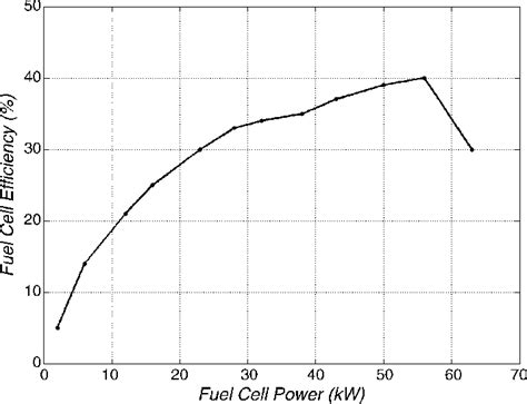 Fuel Cell Efficiency Curve Download Scientific Diagram