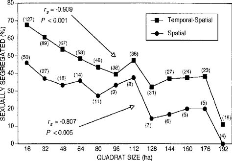 Effects Of Temporal And Spatial Scales On Measures Of Sexual Download Scientific Diagram
