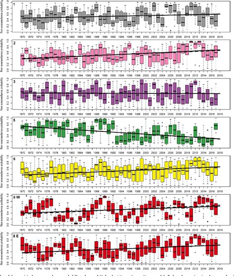 Figure 2 From Classification And Trends In Intermittent River Flow Regimes In Australia