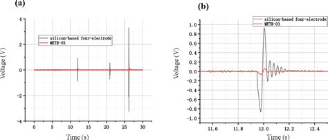Figure 5 From A Mems Electrochemical Angular Accelerometer With Silicon Based Four Electrode