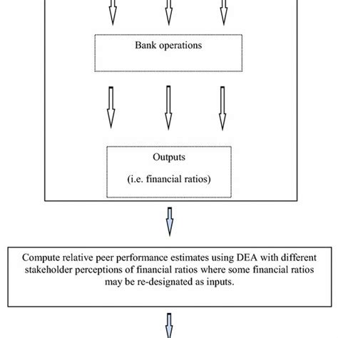 Modeling Bank Peer Performance With The Multiple Stakeholder