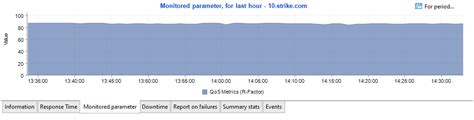 Qos Monitoring For Icmp And Udp Jitter Mos Latency Packet Loss R Factor