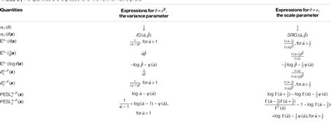 Table 2 From The Bayes Estimators Of The Variance And Scale Parameters