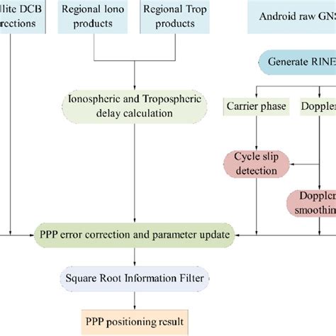 Flow Chart Of The Overall Solution Of The Atmospheric Augmentation Ppp