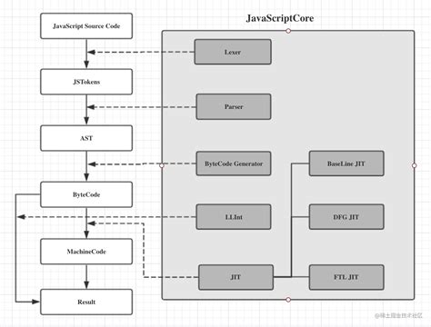 简述chromium Cef Webkit Javascriptcore V8 Blink 掘金