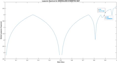 Accumulation Point For Logistic Map And Represents The Relationship Download Scientific Diagram