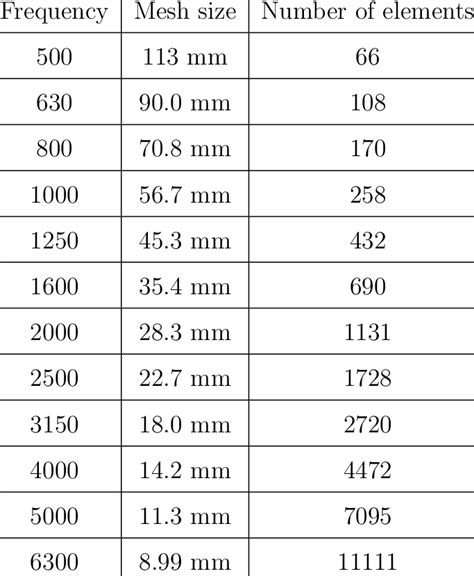 Unstructured Quadhex Meshes And Mesh Sizing Sources