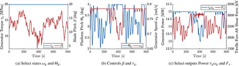 Figure 1 From Open Loop Control Co Design Of Semisubmersible Floating Offshore Wind Turbines