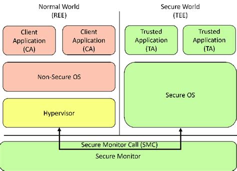 Trustzone Architecture Overview The Green Boxes Mean Trusted Areas Download Scientific