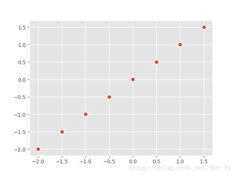 Python——根据散点数据绘制三维曲面图（ Meshgrid函数以及axes3d Plotsurface ）散点数据绘制曲面 Csdn博客