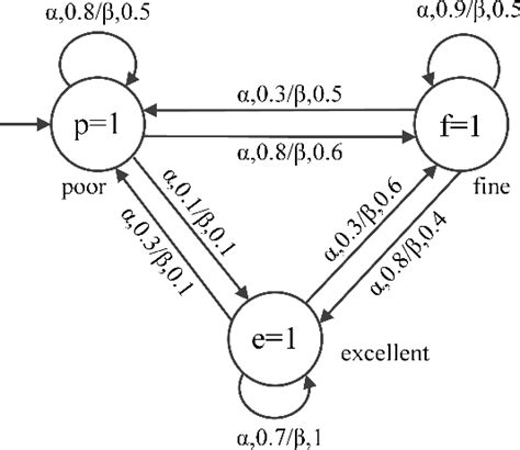 Figure 1 From Model Checking Of Possibilistic Linear Time Properties