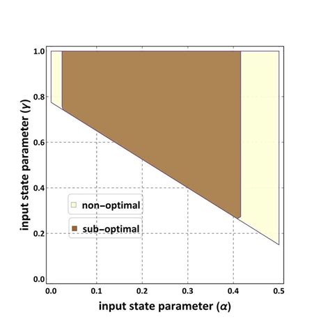 The Figure Shows The Sub Optimal As Well As Non Optimal Broadcasting Download Scientific