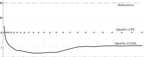 The Log Plot Showing Dependence Of The Calculation Time T U Of The Download Scientific Diagram