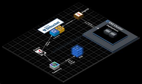 Argocd Designing Gitops Model Is Implemented By Argocd Nimtechnology