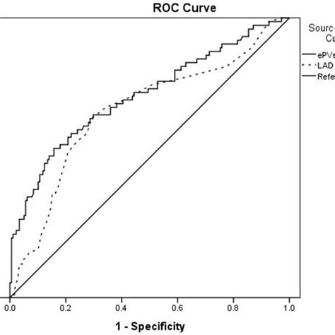 Receiver Operating Curve Showing The Area Under The Curve Auc For