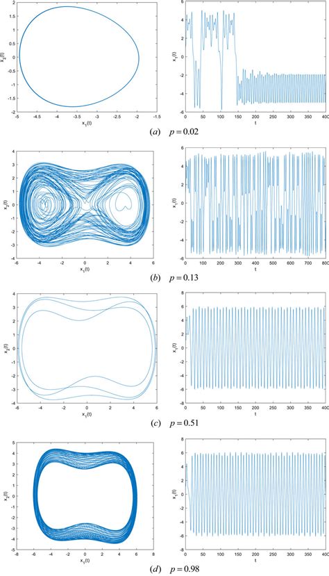 Different Dynamical Behavior Of The Controlled Duffing Rayleigh System