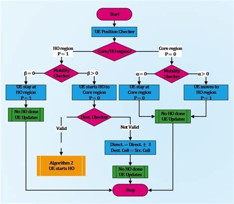 Mobility Checker Flow Control Procedure For Femtocells Network