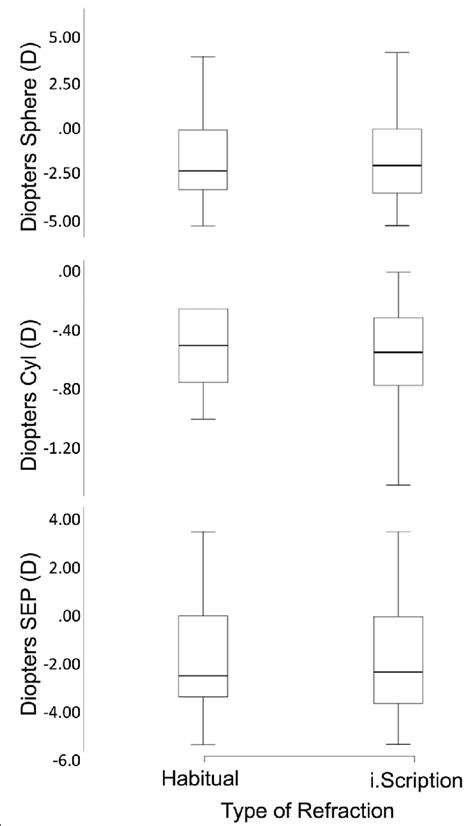 Plot Of Spherical Refraction A Cylindrical Refraction B And