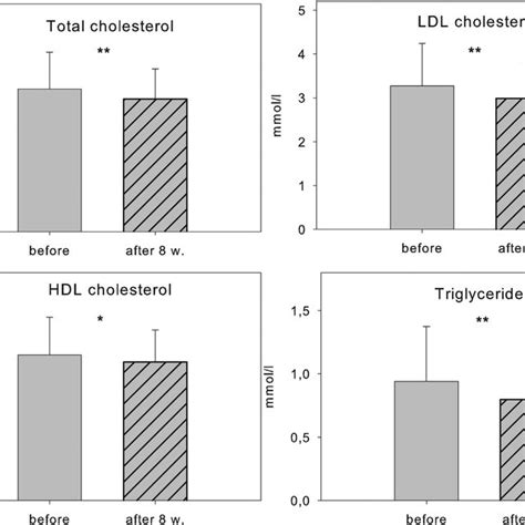 Lipid Profile Total Cholesterol HDL And LDL Cholesterol Download Scientific Diagram