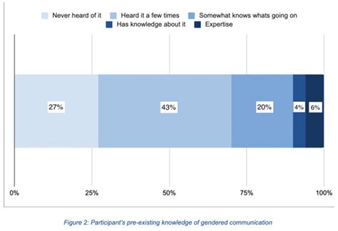 Breaking The Code Understanding The Dynamics Of Gendered Communication