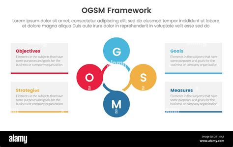 Ogsm Goal Setting And Action Plan Framework Infographic 4 Point Stage