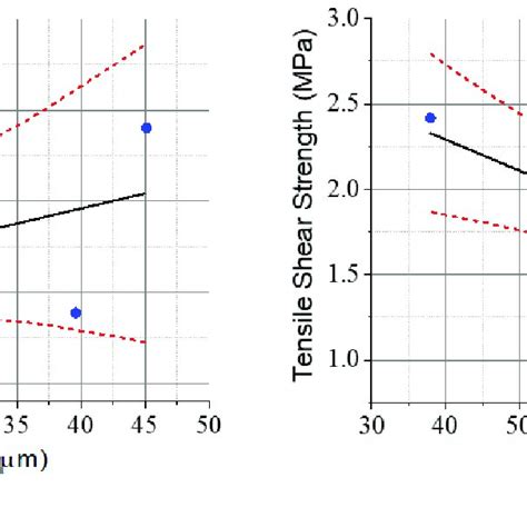 Linear Tendency Expression And Graph Of The Mean Tensile Shear Strength Download Scientific