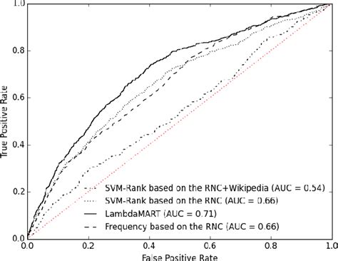 Figure 1 From Multiple Features For Multiword Extraction A Learning To