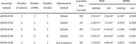Execution Results Of Anfis Fcm In The Second Part Of Calibration Download Scientific Diagram