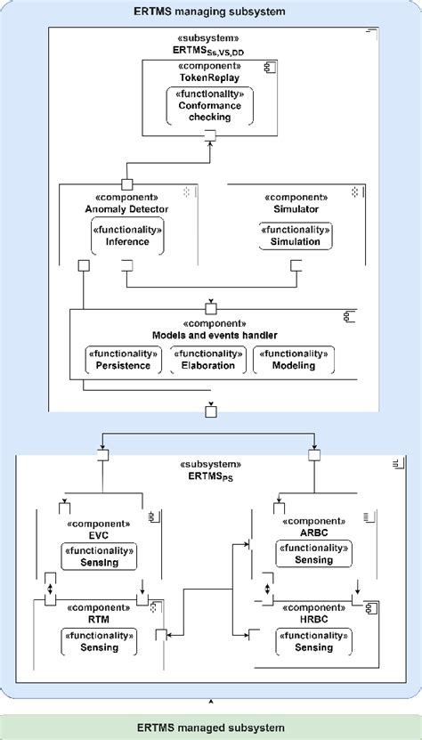 Figure 1 From Digital Twins For Anomaly Detection In The Industrial Internet Of Things