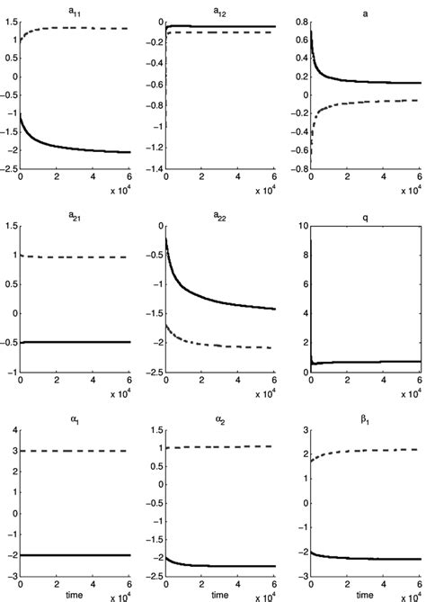 The Test Model In A Weakly Nonlinear Regime Posterior Parameter