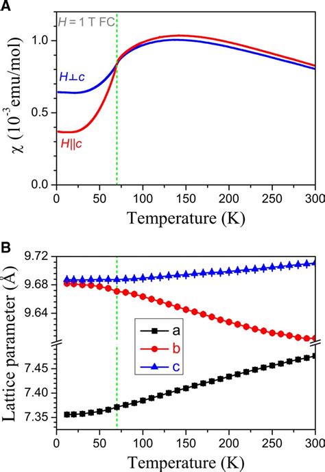 Magnetism And Magnetoelastic Coupling In Cu 2 Ocl 2 A Magnetic