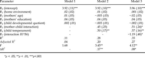 Unstandardized Coefficients And Standard Errors Of The Standard