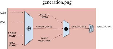 A User Centred Framework For Explainable Artificial Intelligence In Human Robot Interaction