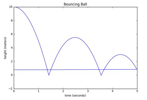 Basic Python Bouncing Ball Question And Possibly Nested Loop Stack Overflow