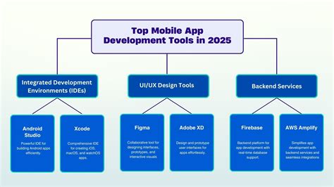 Best Mobile App Development Tools And Frameworks In 2025 Creatah