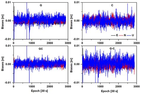 Time Series Of Gps Bds Gps Bds Positioning Biases And The Isbs Download Scientific Diagram