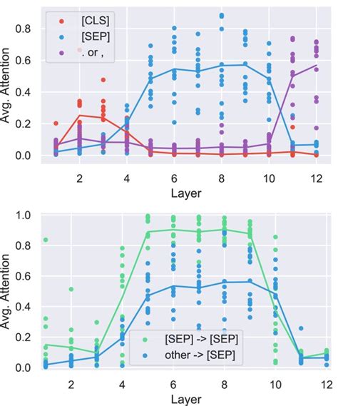 What Does BERT Look At An Analysis Of BERT S Attention DeepAI