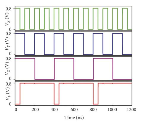 The Simulated Waveforms Of The Three Input Nand Download Scientific