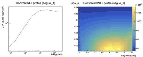 17 1d Left And 2d Right Convolved J Profile For Segue1 For Axes